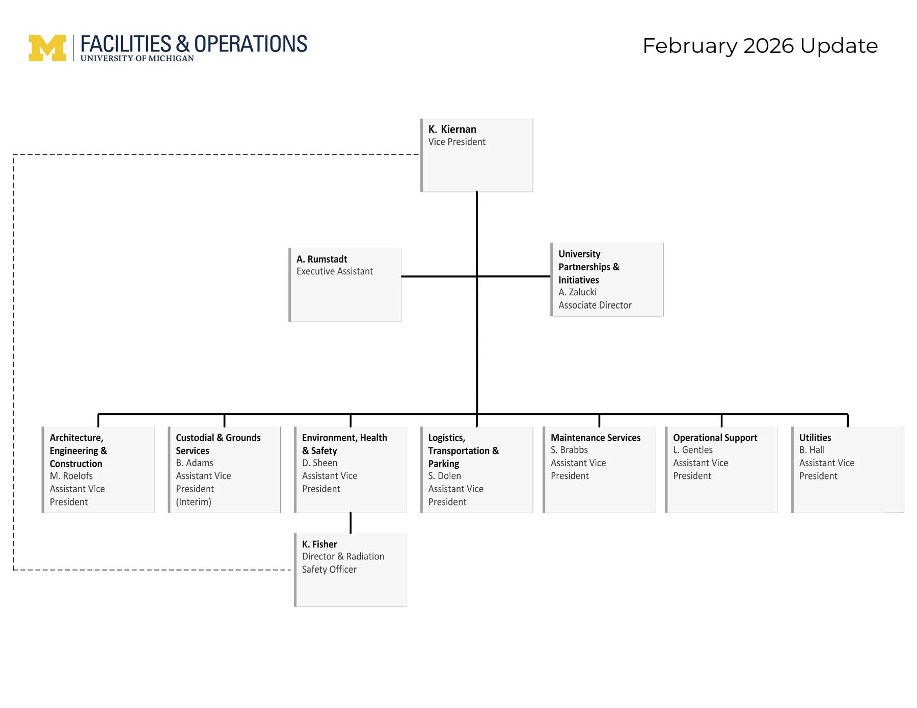 Organizational Chart - Facilities and Operations